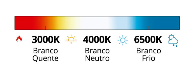 Qual melhor LED branco quente ou frio?